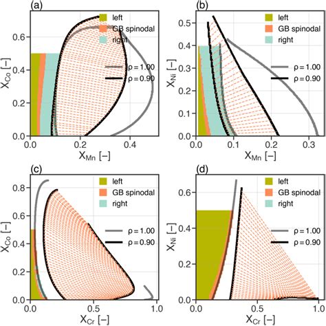 Density Based Grain Boundary Phase Diagrams For Fe Mn Co Fe Mn Ni
