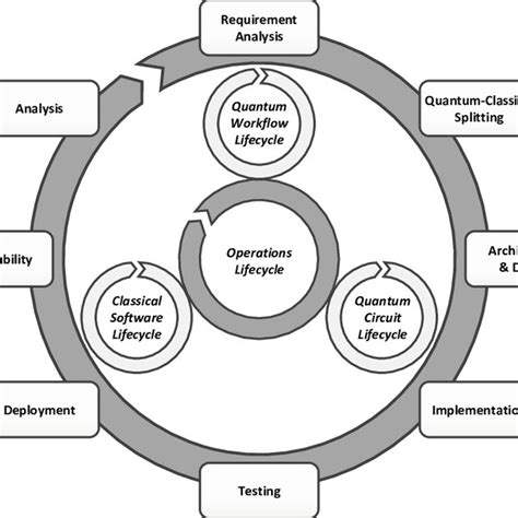 Detailed View Of The Quantum Workflow Lifecycle Download Scientific
