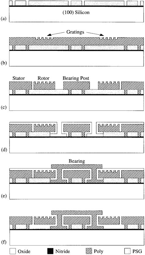 Cross Sectional Schematics Describing The Microscanner Fabrication