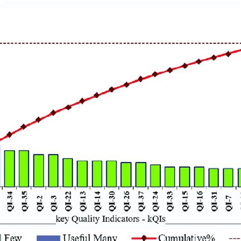 Pareto Chart For All 37 Qis Vital Few Key Quality Indicators Kqis Download Scientific