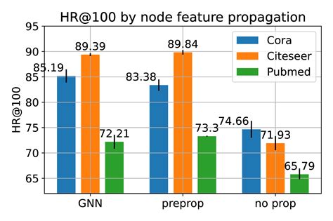 220915486 Graph Neural Networks For Link Prediction With Subgraph Sketching