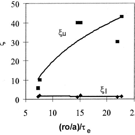 Limits Of Modes Of Reaction Front Propagation From A Hot Spot In Terms Download Scientific