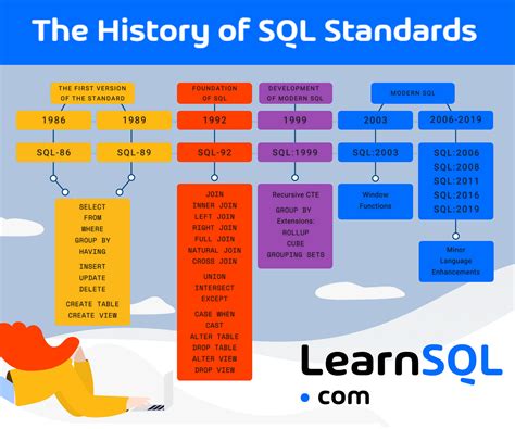 All About Sql Languages By Akshay Manchekar Arnav Kanathia… By