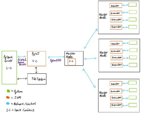 Python Spark And The Jvm An Overview Of The Pyspark Runtime Architecture Dev Community