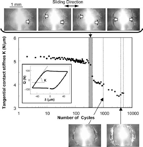 Crack Initiation And Propagation Within The Gross Slip Regime Fretting Download Scientific