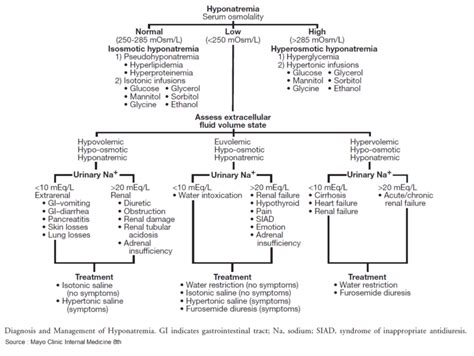 Hyponatremia And Hypernatremia In The Emergency Department Manual Of