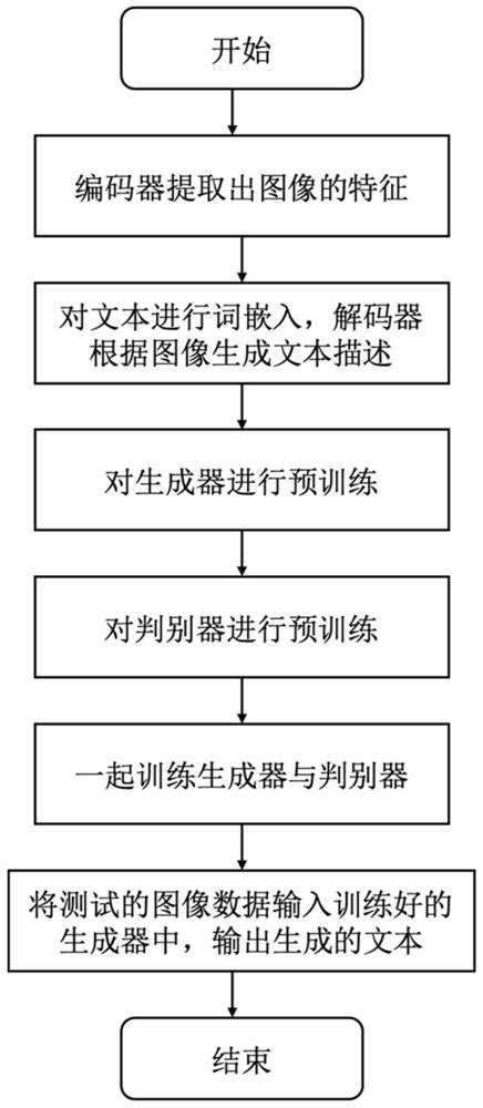 Image Description Text Generation Method Based On Generative