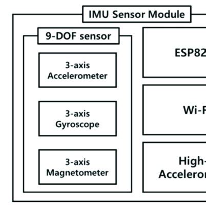 A Developed IMU Sensor Module And B Block Diagram Of The IMU Sensor