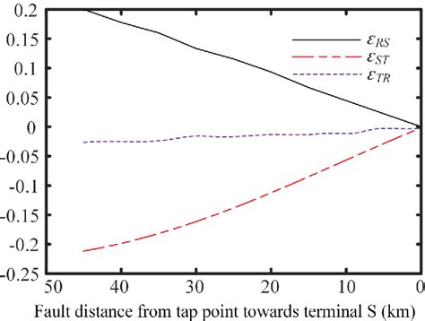 Figure 2 From Wavelet Transform Modulus Maxima Based Fault Location