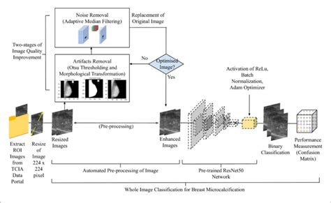 Workflow Of The Proposed Design Download Scientific Diagram