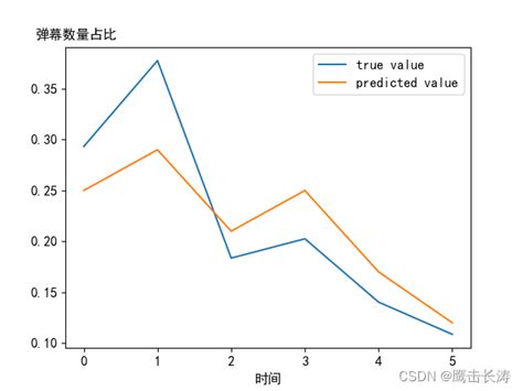 利用python对b站某gpt 4解说视频的近万条弹幕进行爬取、数据挖掘、数据分析、弹幕数量预测及情绪分类爬取b站弹幕 Csdn博客