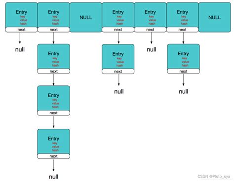 Java中的map集合及其常见实现类hashmap详解 Csdn博客