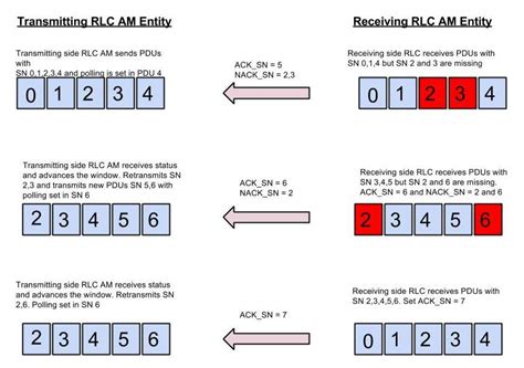 Lte Rlc Arq Procedure 3glteinfo