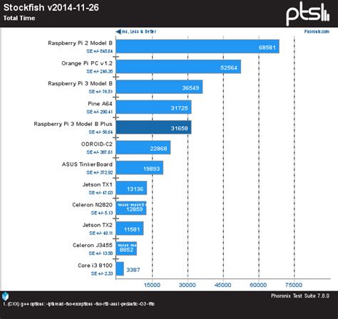 Raspberry Pi Model B Benchmarks Review Phoronix