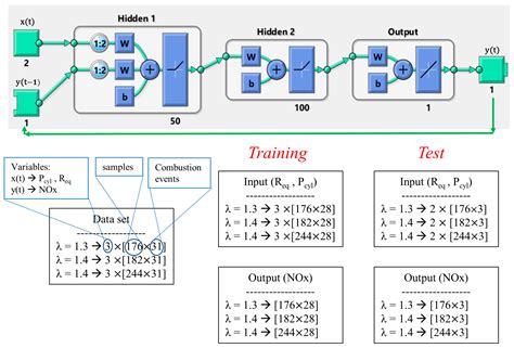 Using A Machine Learning Approach To Evaluate The Nox Emissions In A