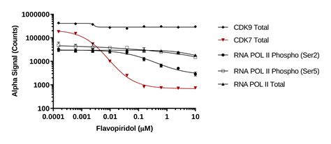 Cdk7 Total Assay Kit Human Tgr Biosciences
