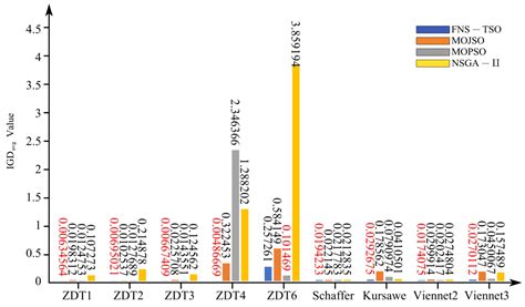 Fast Non Dominated Sorting Tuna Swarm Optimization Algorithm Fns Tso Time Energy Impact Multi