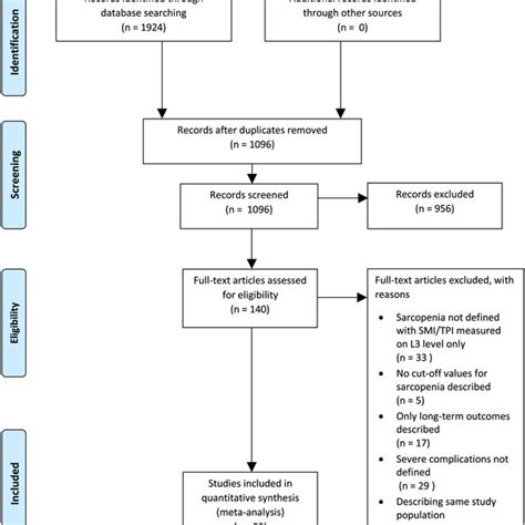 Predictive Value Of Total Skeletal Muscle Mass And Total Psoas Mass A