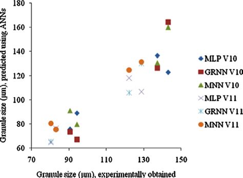 Figure 1 From Analysis Of Fluidized Bed Granulation Process Using Conventional And Novel