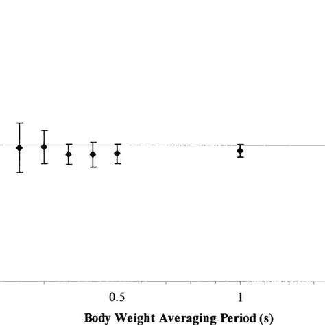 Pdf Sources Of Error In Determining Countermovement Jump Height With The Impulse Method