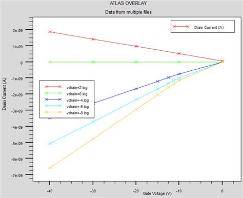 Id Vd Characteristics Of Top Contact Pentacene Ofet Download