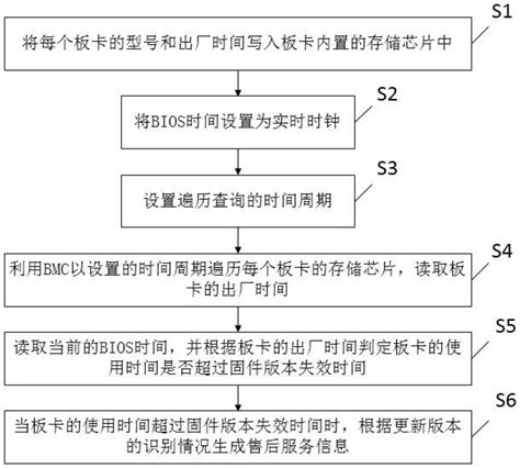 服务器的售后服务信息自动生成方法系统装置及介质与流程