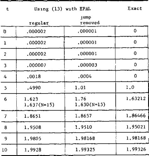 table i from numerical inversion of laplace transforms using a fourier