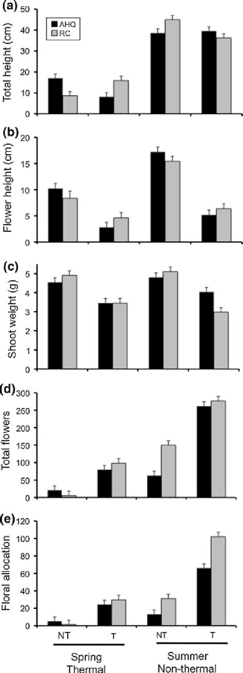 Plant Architecture Traits Of Mimulus Guttatus Grown In Common Garden