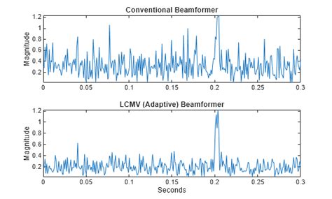 Adaptive Beamforming Matlab And Simulink