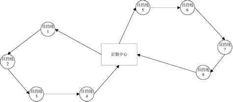 Optimal Scheduling Method For Multi Objective Optimization Military