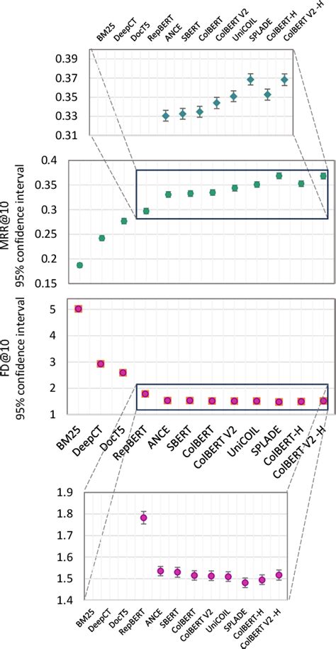 Figure 1 From Fréchet Distance For Offline Evaluation Of Information Retrieval Systems With