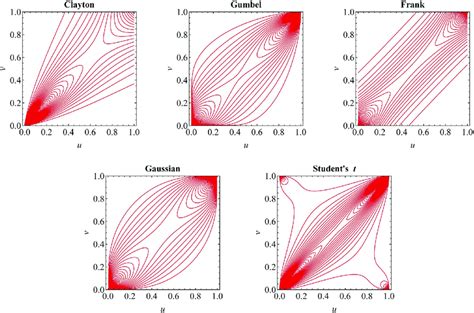 Contour Plot For The Density Of Archimedean And Elliptical Copulas The Download Scientific