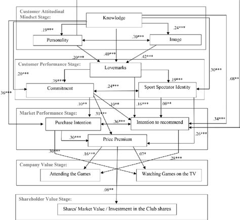 Standardized Path Coefficients Of The Hypothesized Model Note