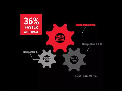 Omax Pump Technology Omax Waterjet