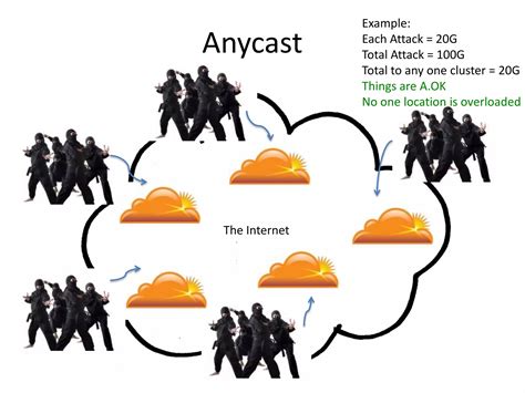 Unicast Vs Anycast Pptx Computer Networking Computing