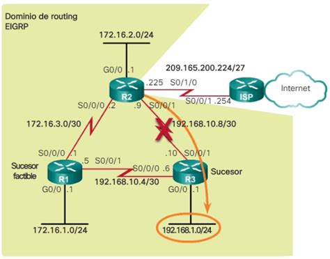 El Algoritmo De Actualización Por Difusión Dual Ccna Desde Cero