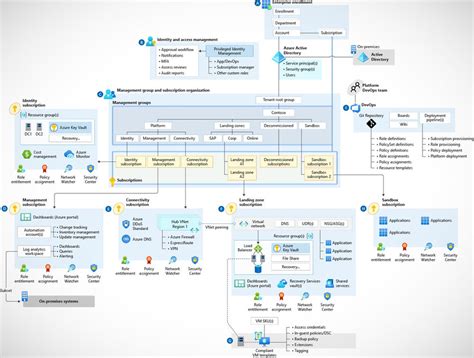 Azure Cloud Adoption Framework Landing Zones And The Well Architected