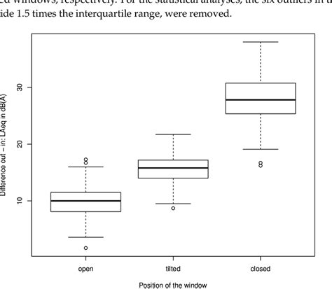 Boxplots Of All Valid Data Showing The Median Horizontal Line In Download Scientific Diagram