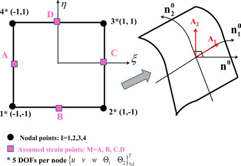 Isoparametric Bilinear Assumed Natural Strain Element Mapped Into The Download Scientific