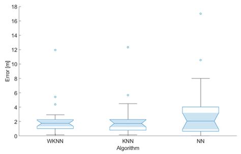 Sensors Special Issue Sensors Data Processing Using Machine Learning