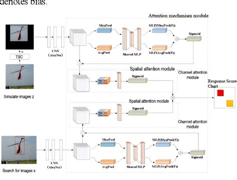 Figure 1 From Improved Twin Network Target Tracking Algorithm Based On Hybrid Attention