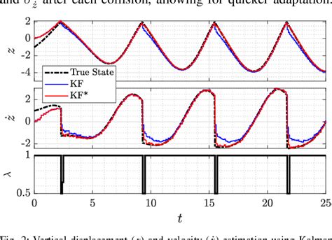 Figure 2 From Adaptive Kalman Filtering Developed From Recursive Least Squares Forgetting