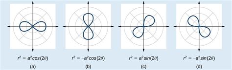 Polar Coordinates Graphs Precalculus