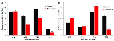 The Effect Of Pyriproxyfen Exposure On The Expression Levels Of Genes Download Scientific