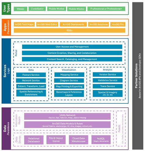 Utility Lens Arcgis Industry And Technology Pattern Arcgis Architecture Center