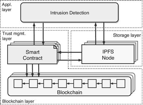 Architecture Of Proposed Decentralized Cids Download Scientific Diagram
