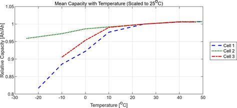 Battery Temperature Management For Electric Vehicle Testing Horiba