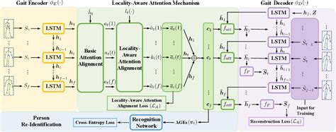 Figure 1 From Self Supervised Gait Encoding With Locality Aware