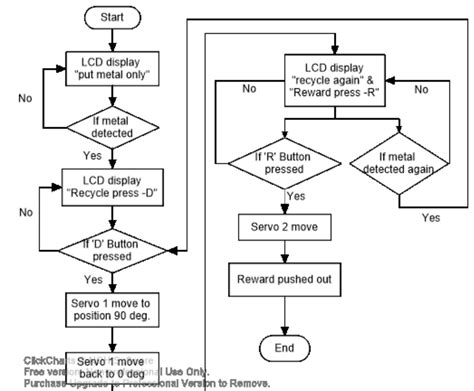 Pdf Development Of Reverse Vending Machine Using Recycled Materials And Arduino Microcontroller