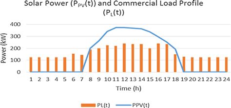 Operational Optimisation Of Grid Connected Microgrids Incorporating